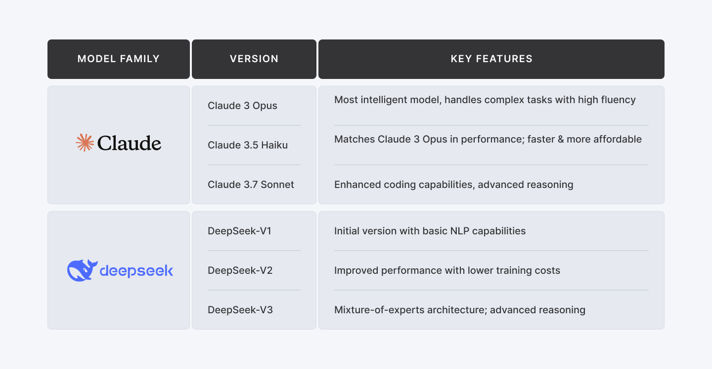 DeepSeek v3 vs. Claude 3.5 Sonnet: Which AI Model Performs Better?